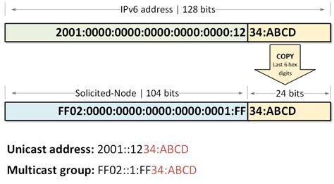 Ipv6 Address Types