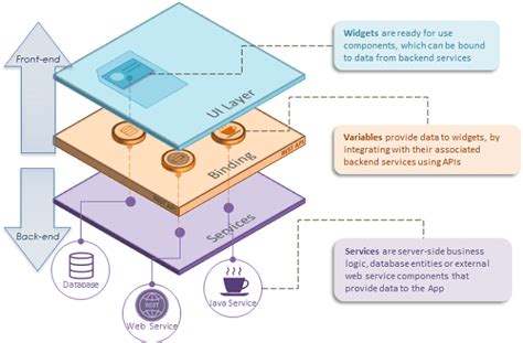 wavemaker platform architecture · wavemaker docs