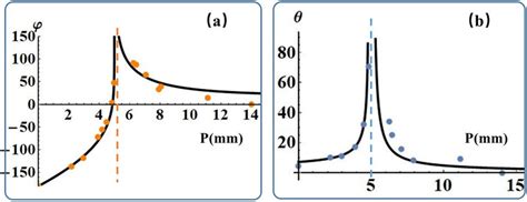 A Deflection Angle Under Different Impact Parameters Theoretical