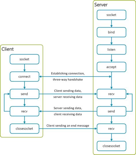 bsd socket