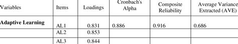 Factor Loadings Cronbachs Alpha Composite Reliability Average