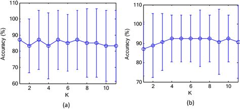 the classification accuracy as a function of k in the knn algorithm for