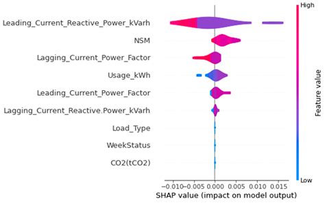 Information Free Full Text Energy Usage Forecasting Model Based On
