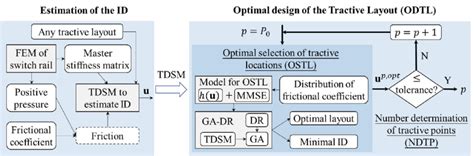 The Framework Of The Proposed Method Here P 0 Is The Initial Number