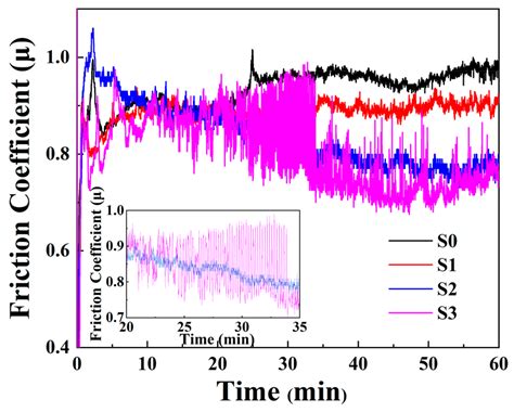 Friction Coefficient Curves For Coatings With Different Y 2 O 3