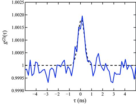 Temporal Intensity Correlation Function G 2 τ R 0 Measured On α