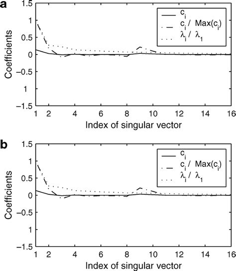 Evolution Of Analysis Error And Adjoint Based Sensitivities