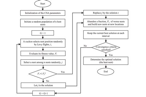 Flowchart Of The Standard Csa Download Scientific Diagram