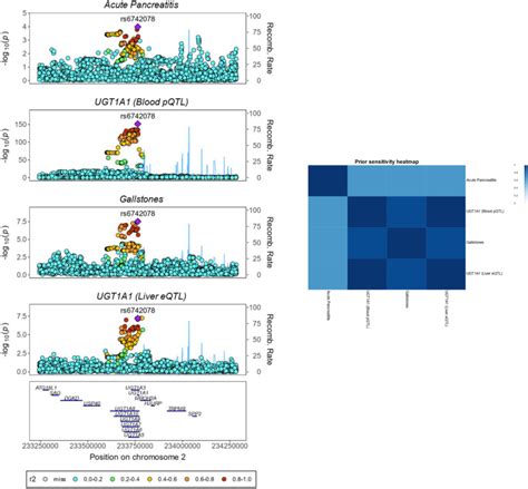 Proteome Wide Mendelian Randomization Identifies Causal Links Between