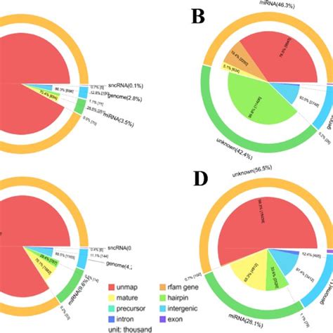 Proportion Of Different Types Of Srna In Different Tissues Of Mussel