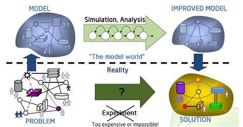 Simple Decision Making Models