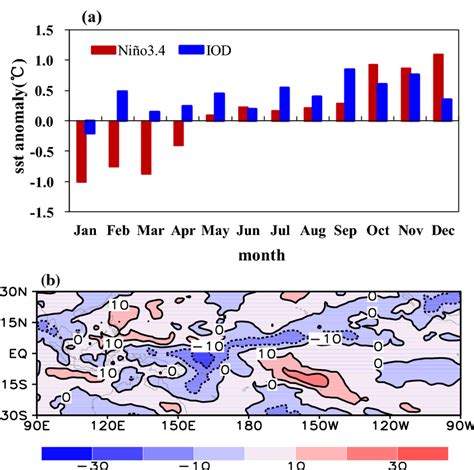 A Monthly Variation Of Sst Indices B The Anomaly Of Average Outgoing