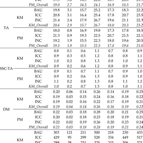 Descriptive Statistics Including Mean Standard Deviation Sd