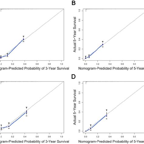 Calibration Curves Of The Nomogram For Predicting Overall Survival Os