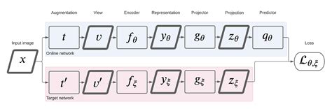 Semi Supervised Learning Made Simple By Maciej Dzieżyc Towards Data