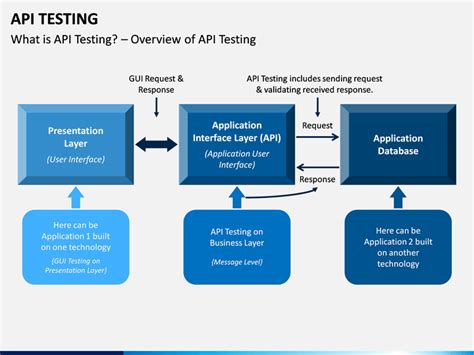 api testing powerpoint template sketchbubble