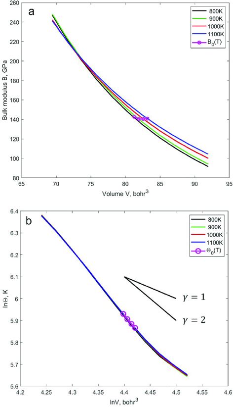 Bulk Modulus A And Debye Temperature B As A Function Of Volume At