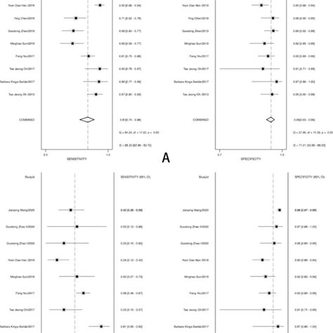 Forest Plots Of Pooled Sensitivity And Specificity A All Stage Crc B