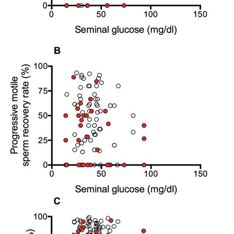 Linear Correlation Analyses Between Glucose Levels In Fresh Samples And