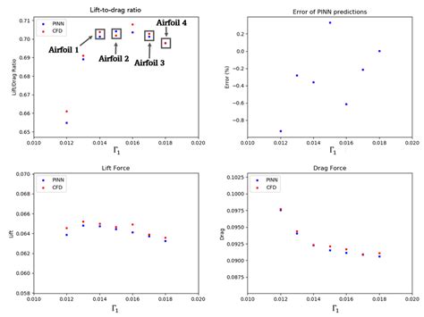 Comparison Of Calculated Lift And Drag Forces Between Pinn Predictions