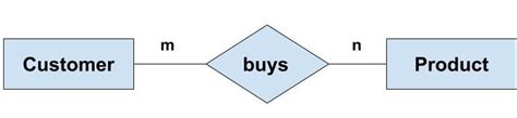 what are the different types of relationships in dbms