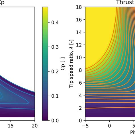 Power And Thrust Coefficients As A Function Of Tip Speed Ratio And