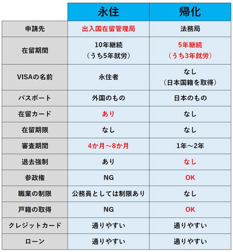【どっちがいい？】永住と帰化 Winds行政書士事務所