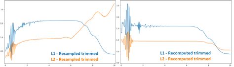 python pywavelets cwt normalization vs scipy signal