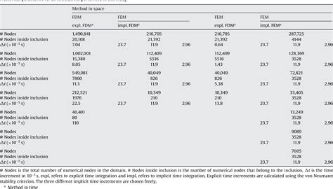 Table 2 From Comparison Of Finite Difference And Finite Element Methods