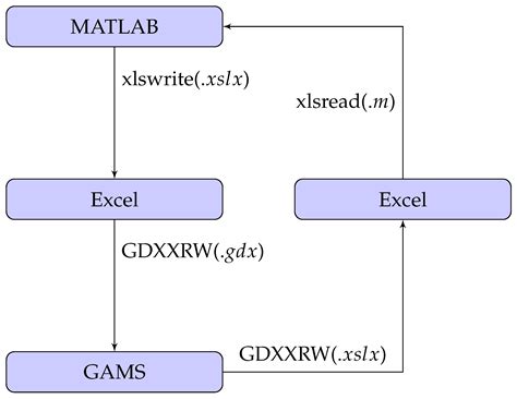 Resources Free Full Text Development Of A Matlab Gams Framework For