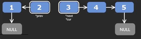 reverse a linked list geeksforgeeks