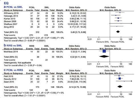 Forest Plot Comparing Effectiveness Quotient Eq Between A Pcnl And