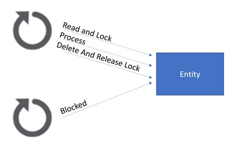 implement pessimistic concurrency in entity framework core