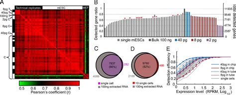 Microfluidic Single Cell Whole Transcriptome Sequencing Pnas