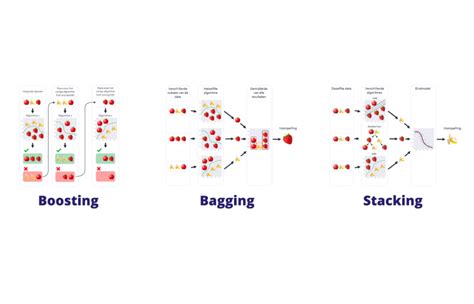 Ensemble Methods Dé 3 Methoden Eenvoudig Uitgelegd