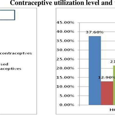 Contraceptive Utilization Level And Types Of Method Used In Hossana