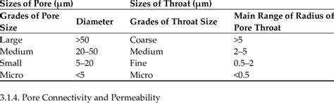 Classification Standard Of The Sizes Of Pores And Pore Throats In