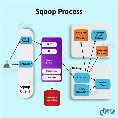 sqoop validation interfaces and limitations of sqoop validate dataflair