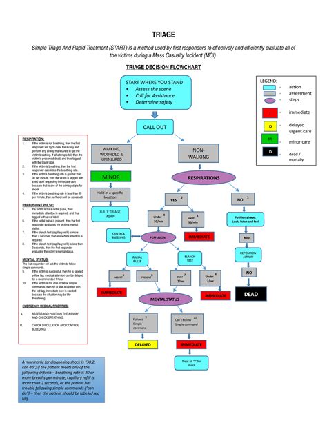 Start Triage Algorithm Triage Simple Triage And Rapid Treatment Start Is A Method Used By
