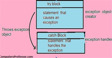 write about exception handling concept in java with