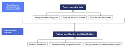 Github Apoorvsingh1 Anomaly Based Malware Detection Using Machine