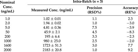 Calibration Curves Of The Lc Ms Ms Method For Pf In Sd Rat Plasma