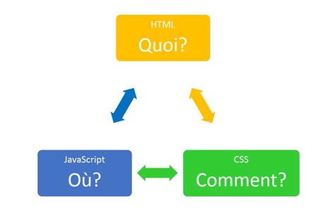 Toutes Les Bonnes Choses Vont Par Trois Interaction De Html Css Et