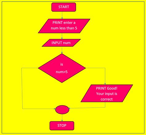 complete c the decision control structure or control statement