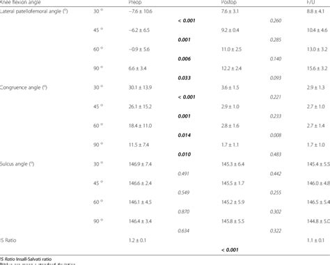 Preoperative Immediate Postoperative And Two Year Follow Up