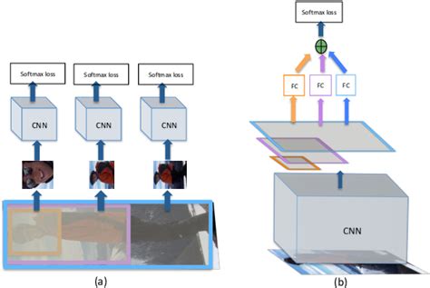 Figure 1 From Region Pooling With Adaptive Feature Fusion For End To