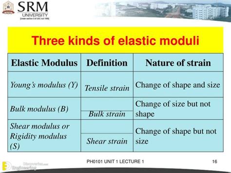 Youngs Modulus Modulus Of Rigidity And Volume Modulus Of Elasticity