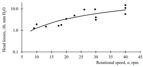 Comparison Of Calculated Frictional Head Losses And Those Measured In A