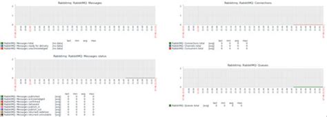 tutorial monitor a rabbitmq server using zabbix [ step