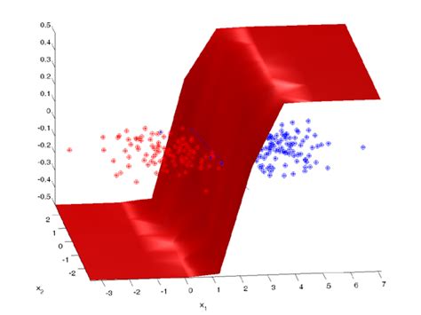 machine learning understanding logistic regression